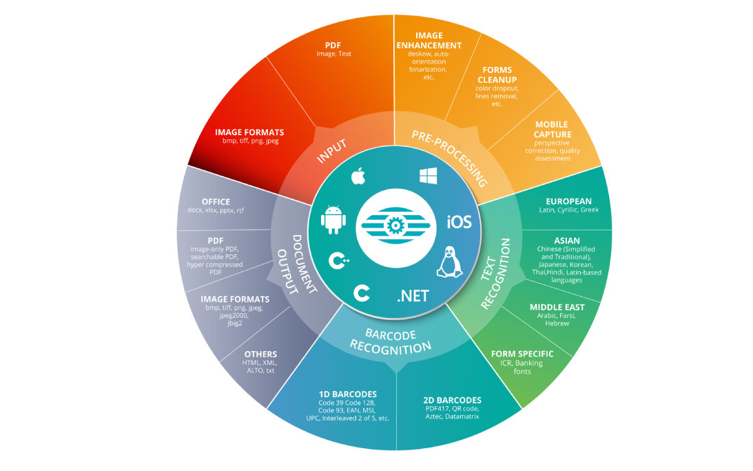 Kit de développement OCR pour Startups - Offre spéciale